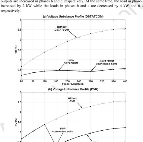 24 vu profiles with a dstatcom and b dvr download scientific diagram