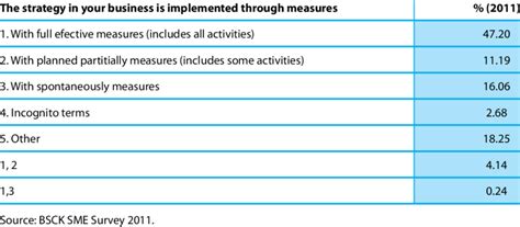 7 The Strategic Implementation Indicators Of Sme Business Strategy