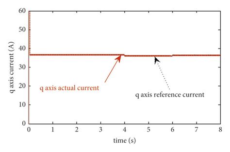 the dq axis reference current and actual current of pmsm model