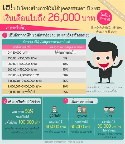 เงินเดือนไม่ถึง26 000ไม่เสีย ภาษีเงินได้บุคคลธรรมดา