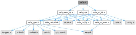 Safec Safec H File Reference