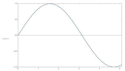 Modeling Snapping Mesh Together By A Point Without Stretching The