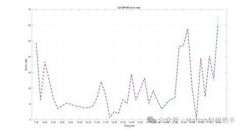 基于遗传算法优化bp神经网络的光伏出力预测研究附matlab代码 Csdn博客