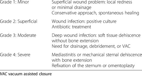 Grading Of Sternal Wound Complications Download Scientific Diagram