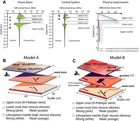 Analogue Modeling Setup A Rheological Stratification Of The Iberian