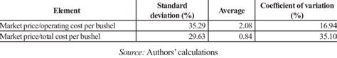 Standard Deviations Mean Values And Coefficients Of Variation Download Scientific Diagram