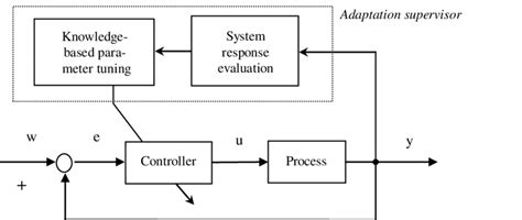 knowledge based adaptive system download scientific diagram