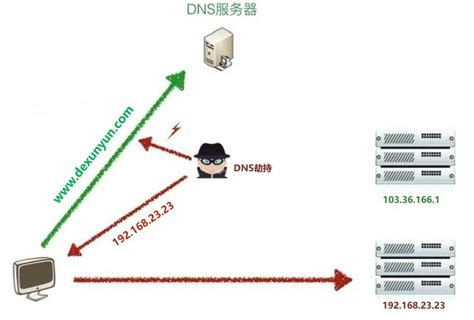 Dns劫持怎么处理 个人文章 Segmentfault 思否