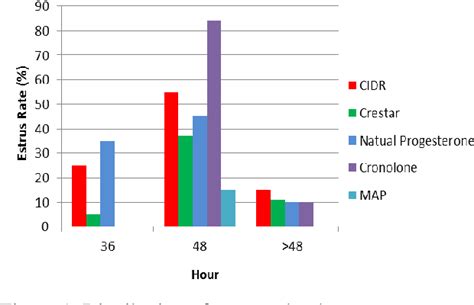 Figure 1 From The Effect Of Different Estrus Synchronization Methods On Reproductive Performance
