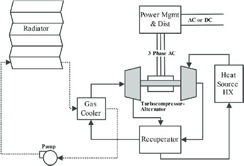 Diagram Of Closed Brayton Cycle Download Scientific Diagram Diagram Of Closed Brayton Cycle Download Scientific Diagram