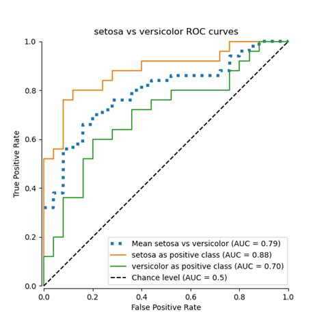 Multiclass Receiver Operating Characteristic Roc — Scikit Learn 170