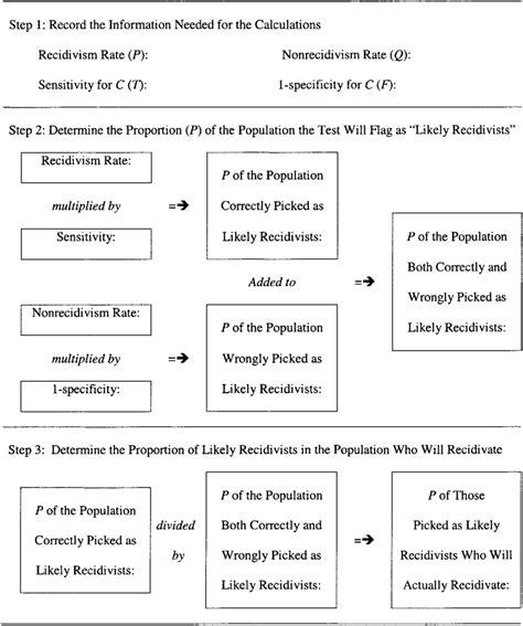 Worksheet For Calculating Bayess Formula C Values In The Critical