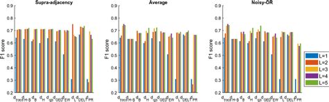 Bar Plots For Different Multiplex Representations Of The Change In F1