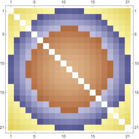 Plotting How To Exclude The Diagonal In A MatrixPlot Mathematica Stack Exchange