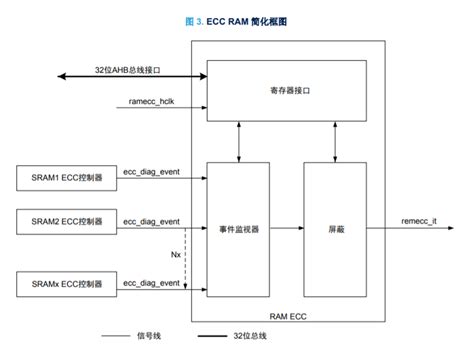 stm32h7 系列内部存储器保护的纠错码（ecc）管理 stm32团队 st意法半导体中文论坛