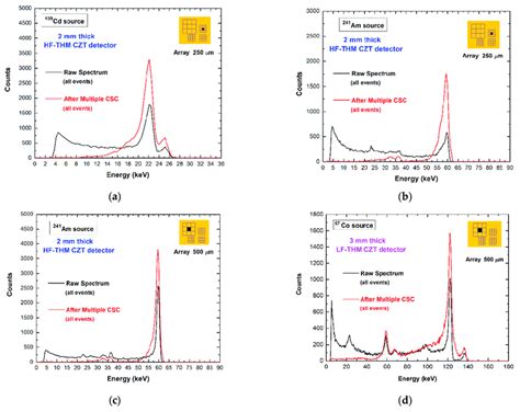 The Raw Energy Spectra Black Lines And The Corrected Spectra Red Download Scientific Diagram