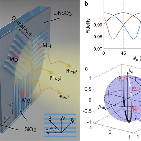 Concept A Sketch Of Generation Of Polarization Entangled Photon Download Scientific Diagram