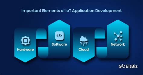 Iot Application Development Understanding Its Different Aspects