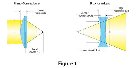 Plano Convex Lens Equation