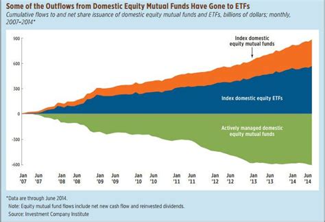 Mutual Funds Flow Chart