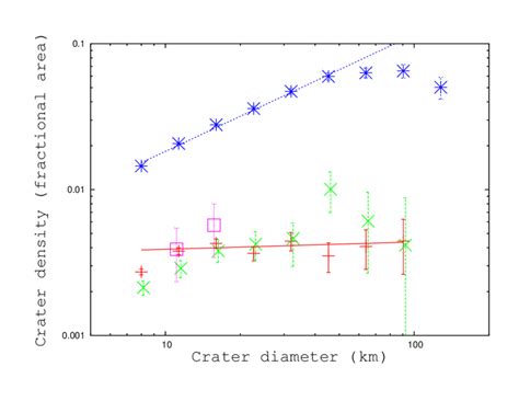 Comparison Of Crater Counts In The 8 To 150 Km Diameter Range For Download Scientific Diagram