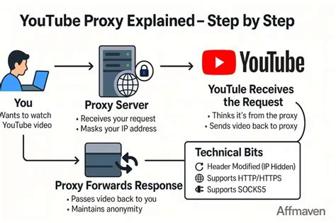 Best YouTube Proxies Of Stream Anything Anywhere