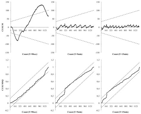 cumulative sum of residuals cusum and cumulative sum of square