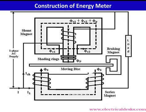 Induction Type Energy Meter Construction Working And Torque Equation