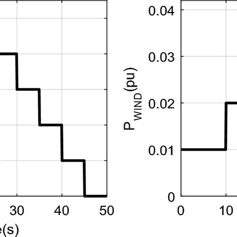 Variation In Solar Power Irradiation And Wind Power Fluctuation