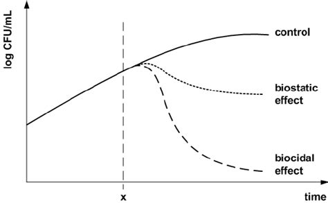 Biocidal Biostatic Effect Of Antibacterial Agents On Microbial Growth Download Scientific