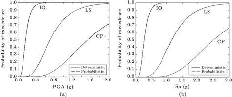 Comparing Fragility Curves For Semi Active Clipped Optimal Controlled Download Scientific