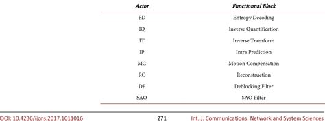 table 1 from performance estimation of hevc h 265 decoder in a co