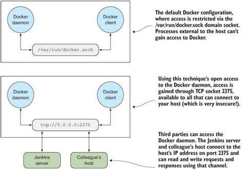 2 Understanding Dockerinside The Engine Room Docker In Practice Second Edition