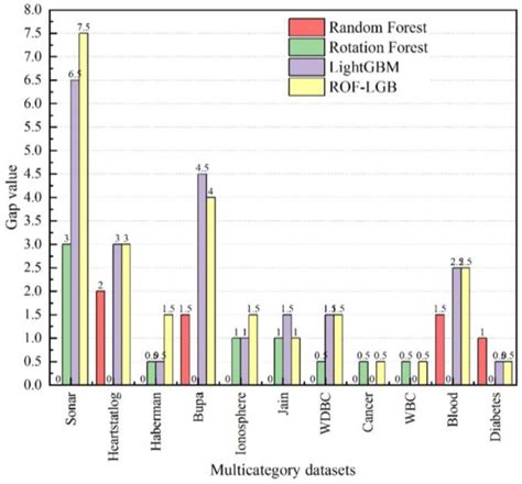 Comparison Of F1 Value Gap Among Algorithms For Binary Classification