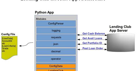 Tech Tips Lendingclub Rest Api Access With Python