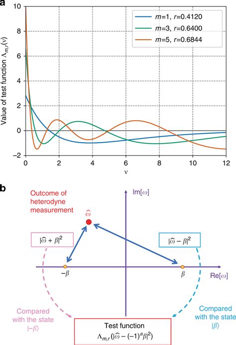 The Test Scheme To Estimate The Fidelity A Example Of The Test Download Scientific Diagram