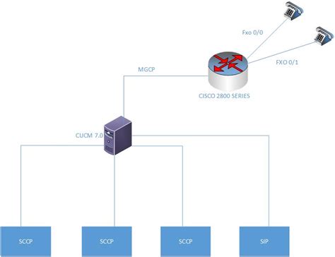 Outgoing Calls In Cucm Via Sip Cisco Community