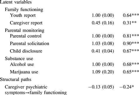 Structural Model Results Parameter B Se β Download Scientific Diagram