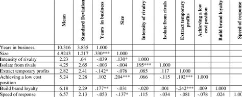 Descriptive Statistics And Pearson Correlation Download Table