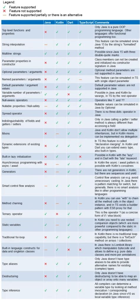 Comparison Of Language Features Between Java Kotlin Dart And