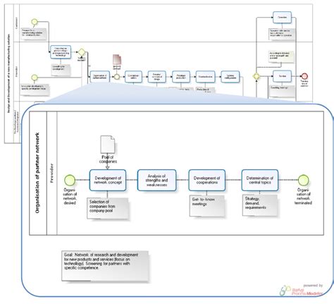 Example Of Development Process Model Derived From An Interview Own Figure Download