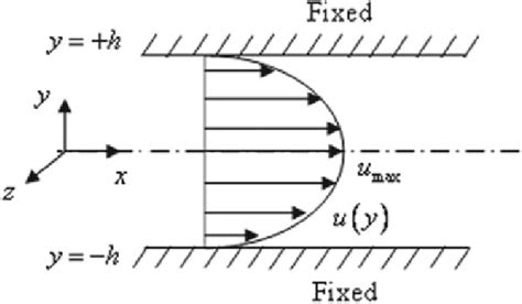3 Viscous Incompressible Flow Along Parallel Plates Download
