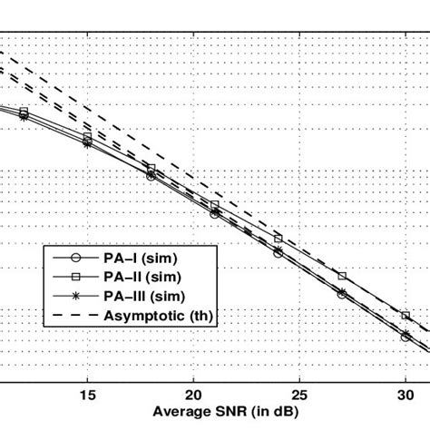Ber Vs Average Snr ¯ γ Of Bpsk Df 3 Hop System With Different Power Download Scientific