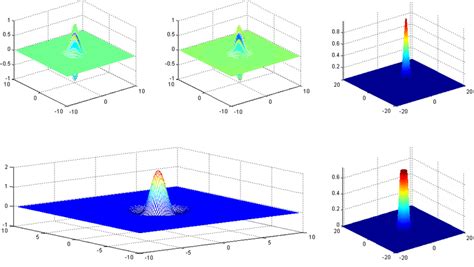 Used Bidimensional Analyzing Wavelets Morlet Wavelet 0x 0y 5 Download Scientific