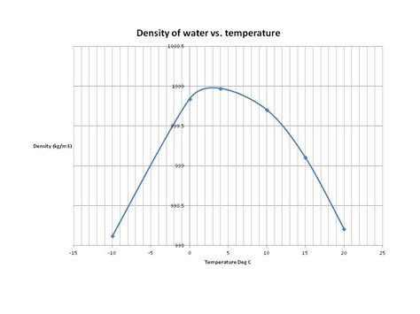 Water Density Vs Temperature At Lynell Jones Blog