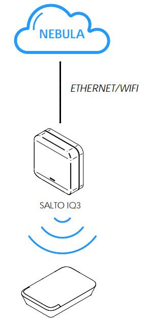 Salto Ecxx Ncoder Usb Ethernet Connection Installation Guide
