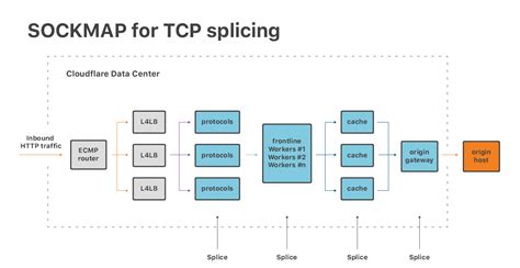 Cloudflare Architecture And How BPF Eats The World