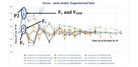 Plotted Simulation Results Of Axial Radial Tangential And Total Download Scientific Diagram