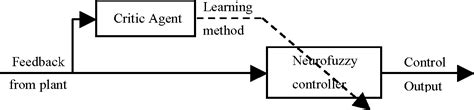 figure 1 from design and implementation of an adaptive critic based