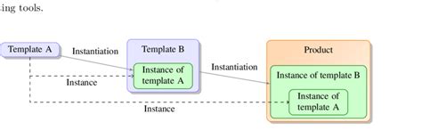 11 Example Of Instances Interweaving Through The Instantiation Of A